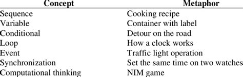 Metaphors Of Computational Concepts Download Scientific Diagram