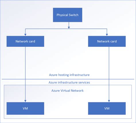 Accelerated Networking