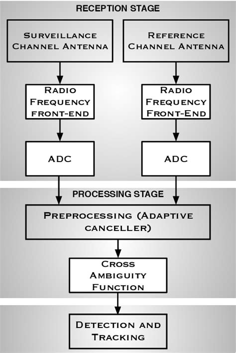 Figure 1 From Passive Radar Array Processing With Non Uniform Linear