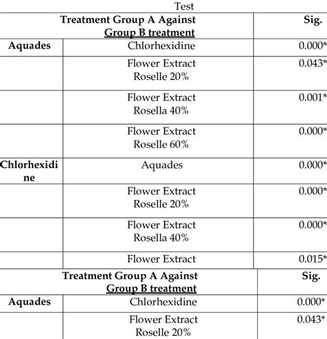 Statistical Difference Test Each Group Treatment Using Post Hoc Download Scientific Diagram