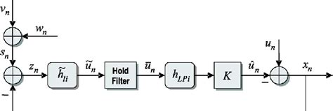 Loop Model Of GPS Synchronization Of A Local Clock By The 1PPS Timing Download Scientific