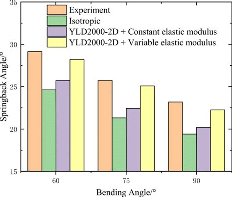 Differences In Springback Prediction Of Different Constitutive Models Download Scientific
