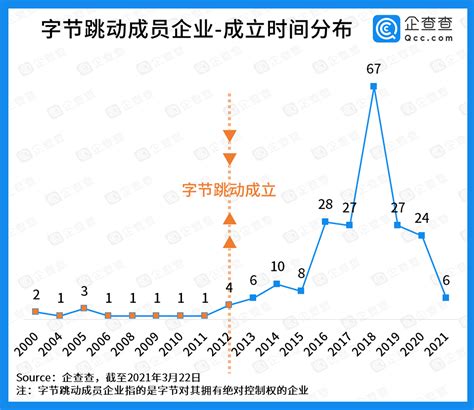 字节跳动商业版图：成员企业218家，九成以上都比字节“年轻” 界面新闻 · Jmedia