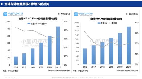【年度报告】2020年闪存市场行情和2021年产业展望 Cfm分析 Cfm闪存市场
