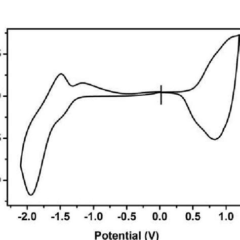 Single Scan Cyclic Voltammogram Of The Polymer In A 01 M Tbapf6 Acn