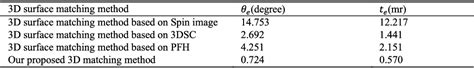 Table 8 From A 3d Surface Matching Method Using Keypoint Based Covariance Matrix Descriptors