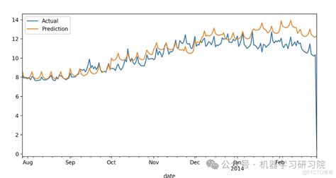 【机器学习】xgboost和lightgbm时间序列预测对比 51cto博客 时间序列svm预测
