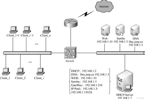 linux上的dhcp服务器搭建 linux搭建dhcp服务器 csdn博客