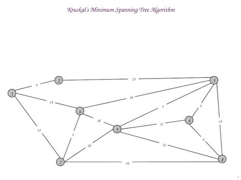 Ppt Kruskals Minimum Spanning Tree Algorithm Dokumentips