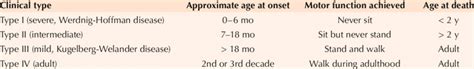 Spinal Muscular Atrophy Classifi Cation Criteria Download Table