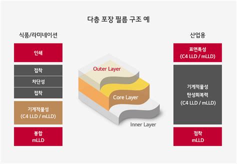 Lldpe 석유화학 Product Lg화학