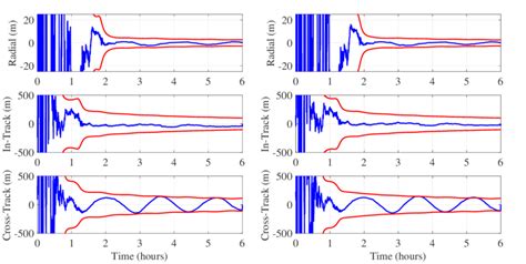 And Fig 5 Show The Ukf Performance For Two Satellites With 15 Degree