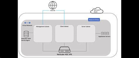 Deployment Guide Netscaler Adc Vpx On Azure Deployment Guides