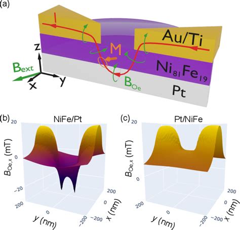 Figure 2 From Current Induced Magnon Trapping In Spin Torque Oscillation Semantic Scholar