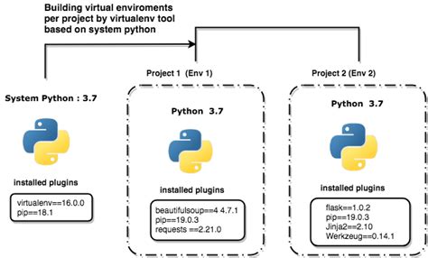 Koko S Note Python Virtualenv