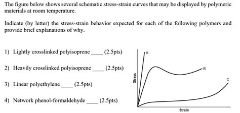 Solved The Figure Below Shows Several Schematic Stress Strain Curves