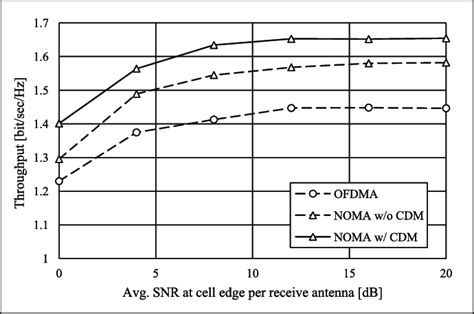 Comparison Of Jains Fairness Index Figure 11 Average User Throughput Download Scientific