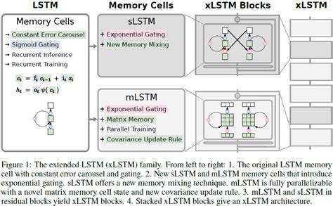 （2024，lstm，transformer，指数门控，归一化器状态，多头内存混合）xlstm：扩展的 Lstmslstm Csdn博客