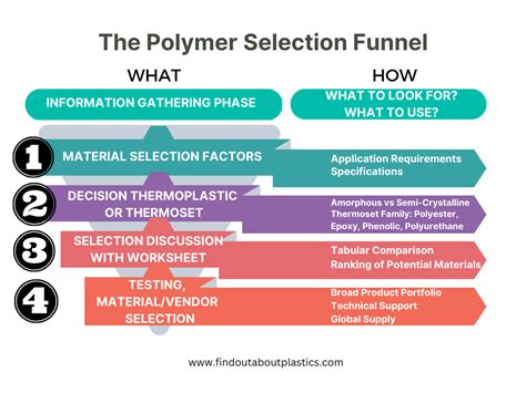 Find Out About Plastics Polymer Engineering And Leadership Polymer Selection Funnel