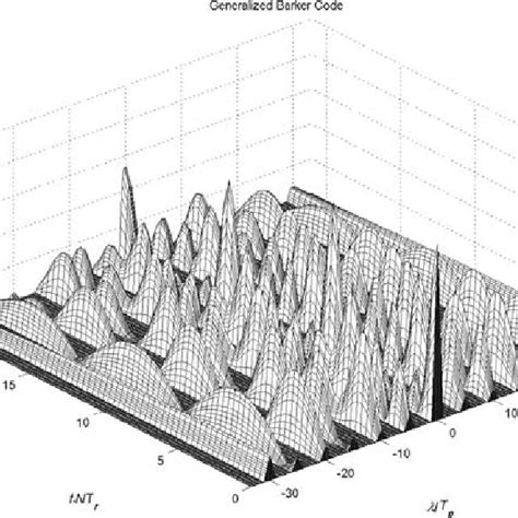 6a Ambiguity Function Modulus Of The Generalized Barker Code C 0