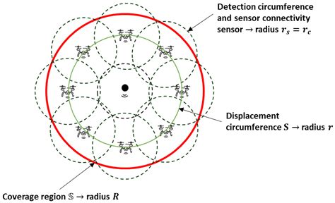 On The Minimum Quantity Of Mobile Sensor Nodes For Full Coverage In