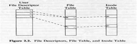 The File Subsystem