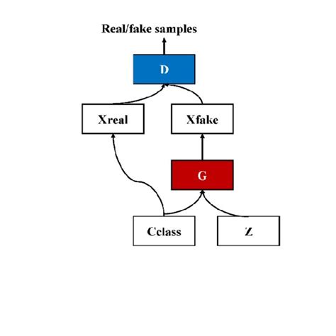 Architecture Of Conditional Gans Download Scientific Diagram