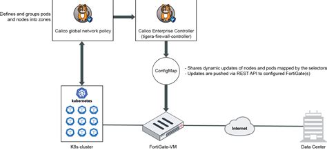 Kubernetes Administration Guide Fortigate Private Cloud 640