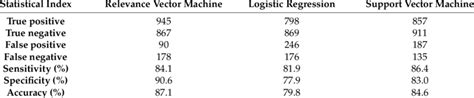 Model Validation Using The Validation Dataset Download Table Model Validation Using The Validation Dataset Download Table