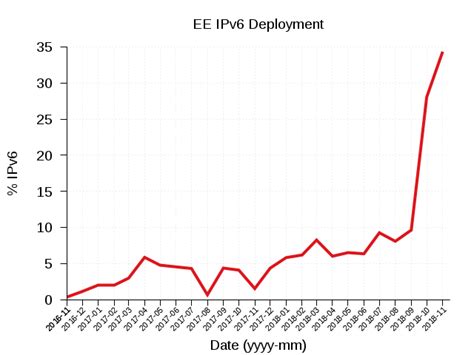 Measurements World IPv Launch