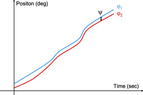 Phases And Phase Difference Download Scientific Diagram