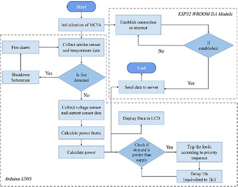 Figure 1 From Iot Based Power Monitoring And Management System Of A Distribution Substation