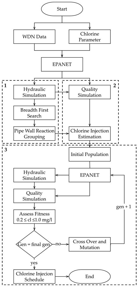Water Free Full Text Optimization Of Chlorine Injection Schedule In Water Distribution