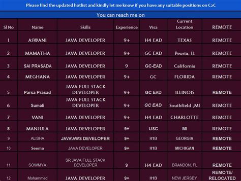 Soniya K On Linkedin Hi Please Find The Updated Hotlist And Kindly Let Me Know If You Have Any