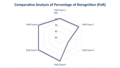 Comparative Percentage Of Recognition Por Present And Previous Works