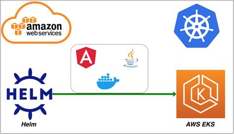 Deploying Angular With Java Backend On Aws Eks Using Helm By Bhargav