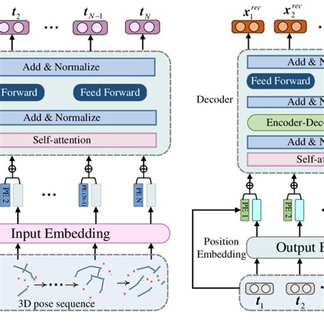 The Architecture Of The Encoding And Decoding Networks Left Temporal Download Scientific