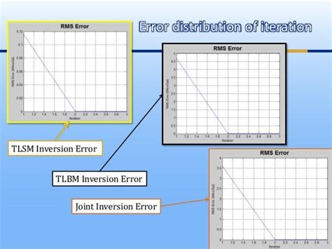 Enhance Gravity Inversion Result Using Integration Of Time Lapse Surf