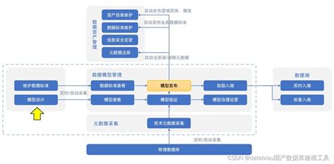 数据资产入湖管理 数据入湖流程及进度监控 CSDN博客