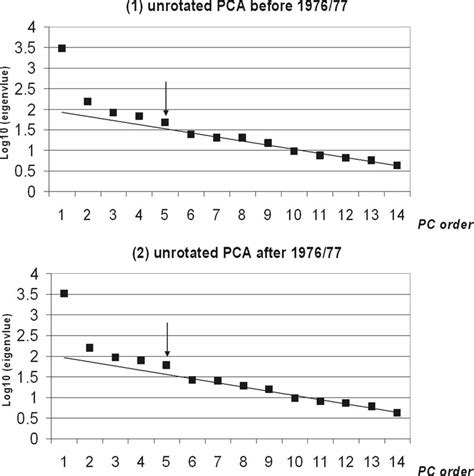 Lev And The Eigenvector Number Pc Order Diagram For The Unrotated Pca