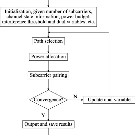 The Flowchart Of The Joint Algorithm Download Scientific Diagram