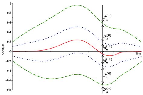Test Signal Solid And Vertical Shifts Of Reference Signal Dashed