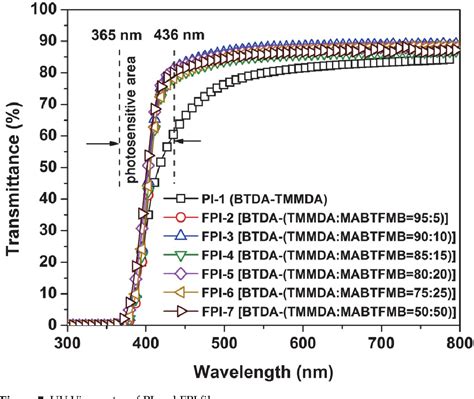 Figure 1 From Intrinsically Negative Photosensitive Polyimides With
