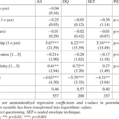 Determinants Of Masturbation Frequency OLS Regressions Download Scientific Diagram