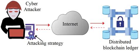 Cmes Free Full Text Blockchain Enabled Cybersecurity Provision For