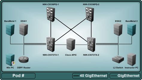 Implementing Cisco Application Centric Infrastructure
