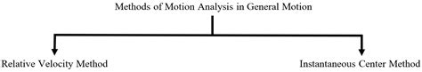 General Plane Motion Methods Of Motion Analysis