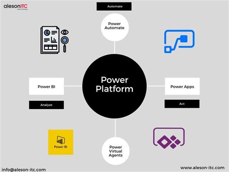 Powerplatform Powerautomate Powerbi Powerapps Powervirtualagents Aleson Itc