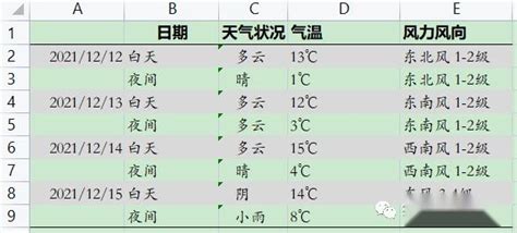 Excel制作天气预报 知乎 Excel制作天气预报 知乎