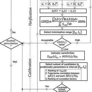 Phases Of The Model Validation Process Download Scientific Diagram